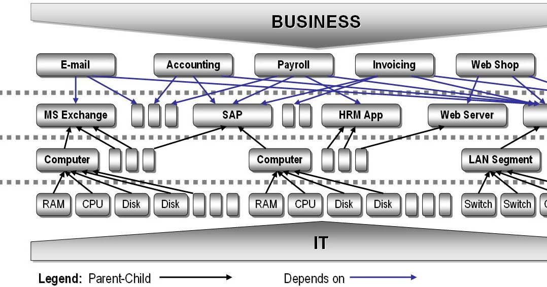 ITIL Service Management: CMDB - What You Need To Know