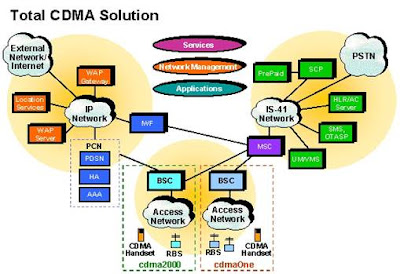 3G Network Architecture: CDMA: Code Division Multiple Access