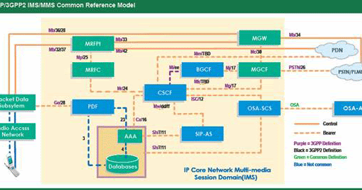 3G Network Architecture: 3GPP IP Multimedia Subsystem (IMS) Architecture