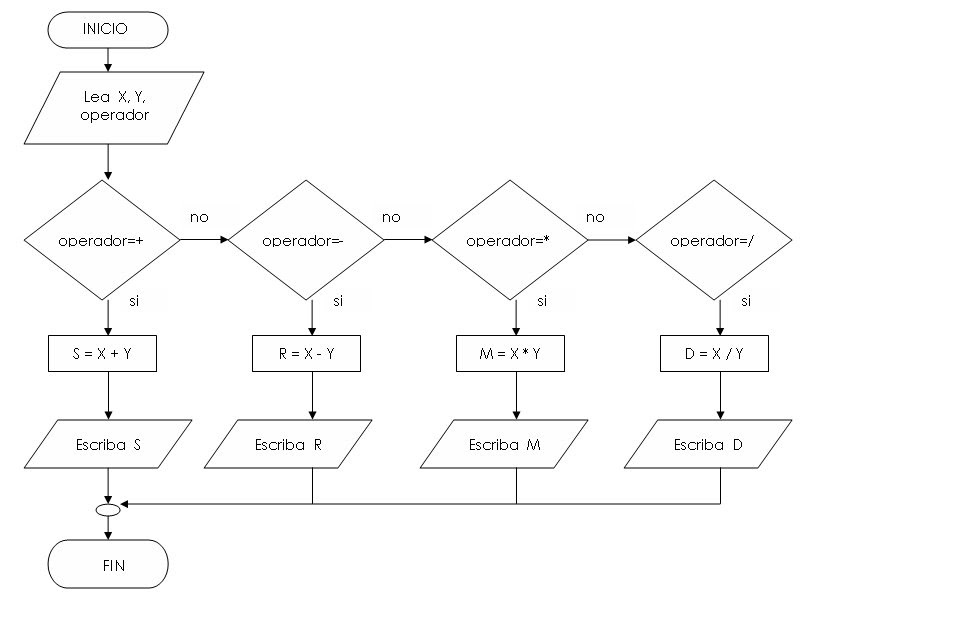 ALGORITMOS: Diagrama de flujo calculadora