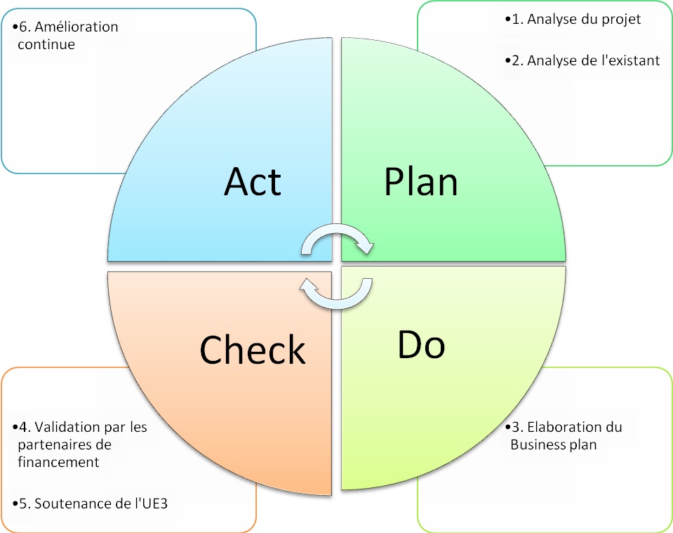 2 A' De: METHODOLOGIE D’ORGANISATION (DEMARCHE PROJET) 2 A' De: METHODOLOGIE D’ORGANISATION (DEMARCHE PROJET)