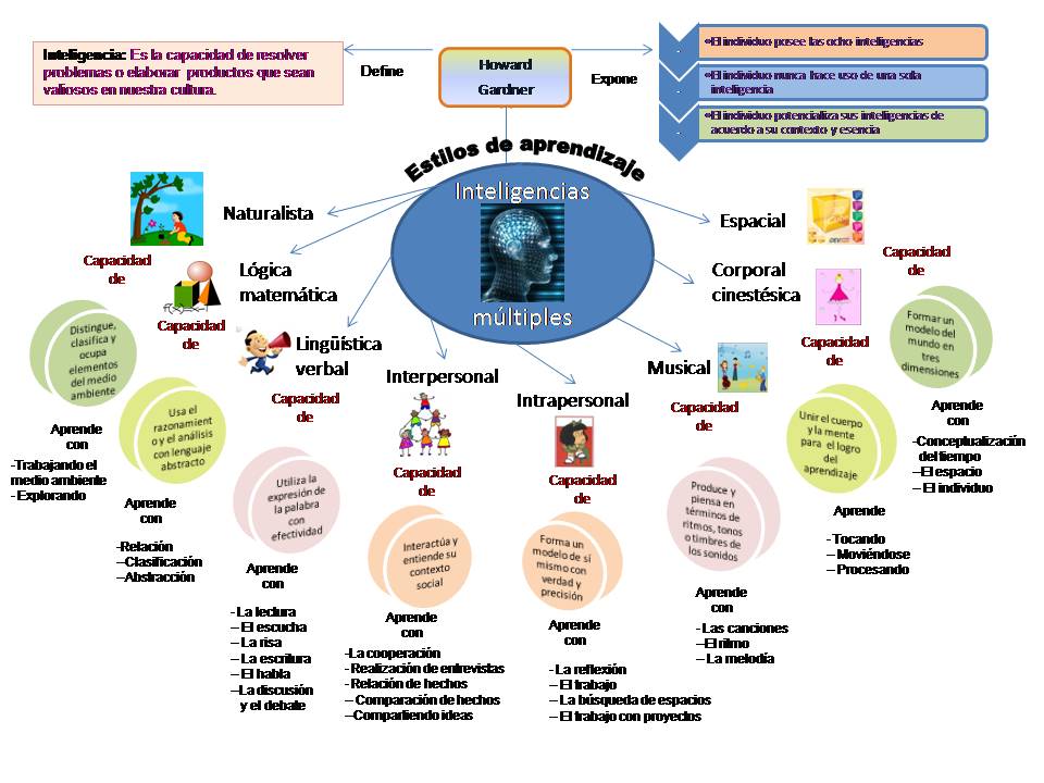 Teoría de las inteligencias múltiples - Mind Map