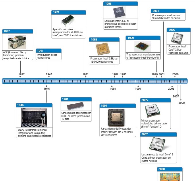 Arquitectura de los procesadores: EVOLUCIÓN HISTÓRICA DE LOS ... Arquitectura de los procesadores: EVOLUCIÓN HISTÓRICA DE LOS ...