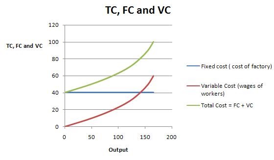 Economics: Total Cost, Fixed Cost and Variable Cost curves Economics: Total Cost, Fixed Cost and Variable Cost curves