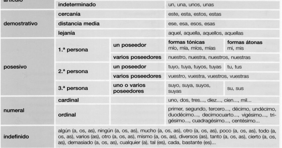 Nicolás González: MORFOLOGÍA: DETERMINANTES Y PRONOMBRES