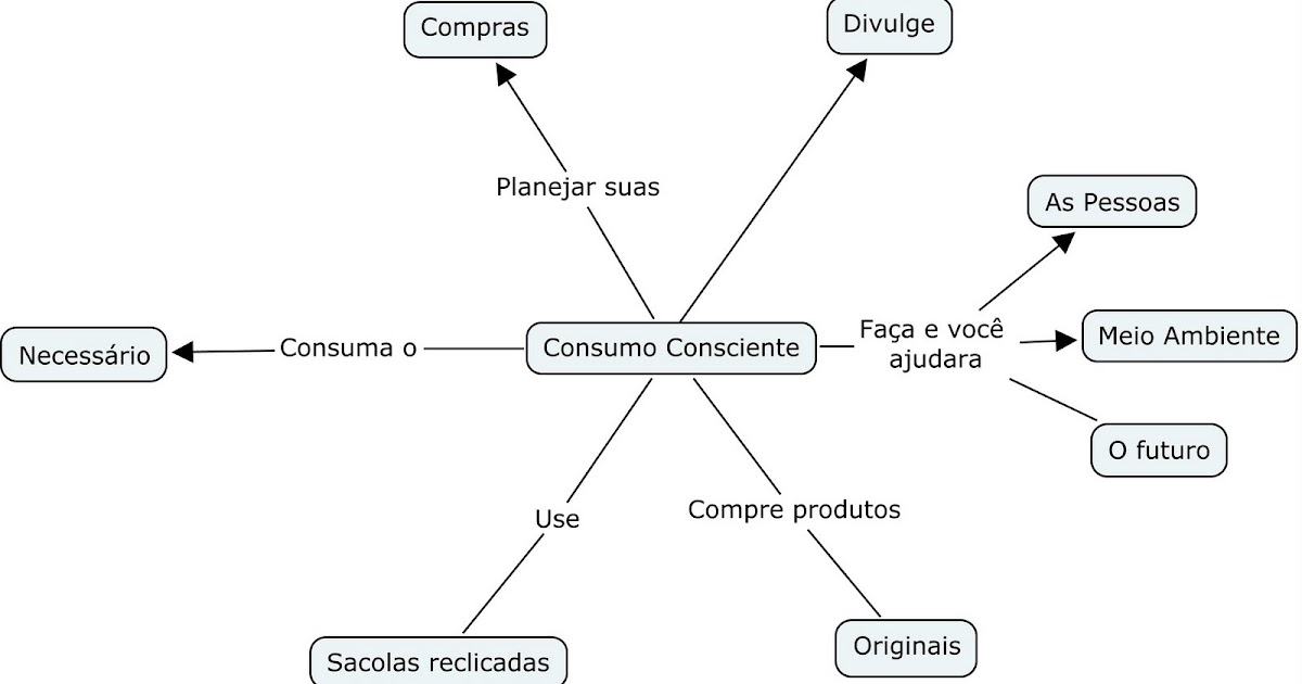 Mapa Mental Consumo Consciente - RETOEDU