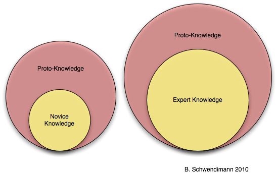 Proto-Knowledge: Is proto-knowledge stable?