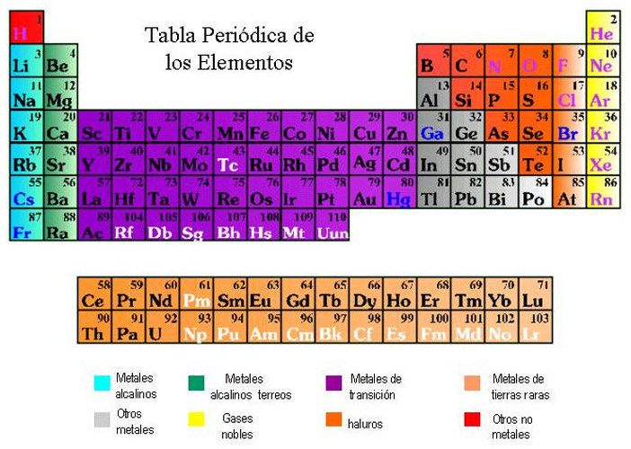 AULA DE CIENCIAS: TABLA PERIODICA ACTUAL
