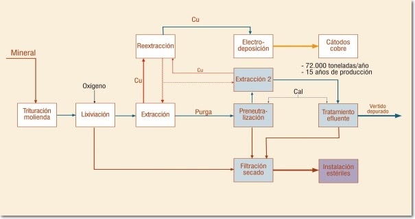 PROCESOS QUIMICOS Y METALURGICOS: Proceso hidrometalurgico