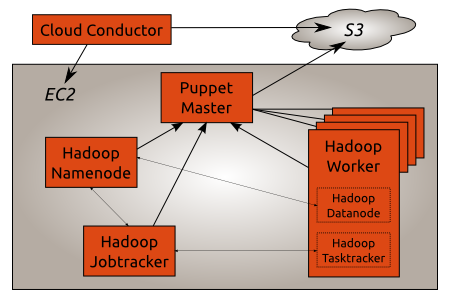 Mathias' thoughts...: Deploying a Hadoop cluster on EC2/UEC with Puppet and Ubuntu Maverick