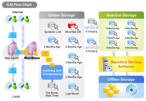 Automated Data Tiering: Information Life-cycle Management Flow Chart