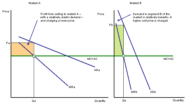 Price Discrimination Graph Price Discrimination Definition Types price-discrimination-graph-price-discrimination-definition-types