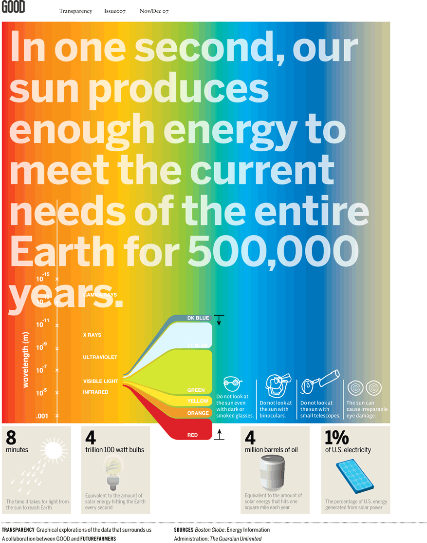 Beautiful Lies Infographics Inspirations Solar Energy Infographics beautiful-lies-infographics-inspirations-solar-energy-infographics