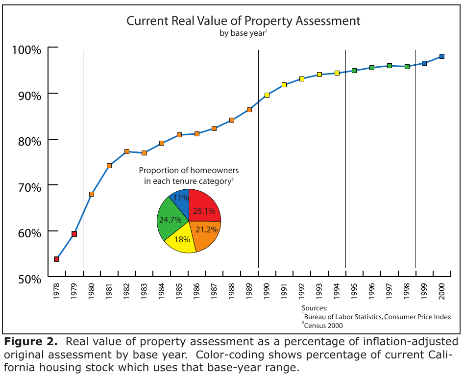 How the City of Los Angeles raises and uses money : r/LosAngeles