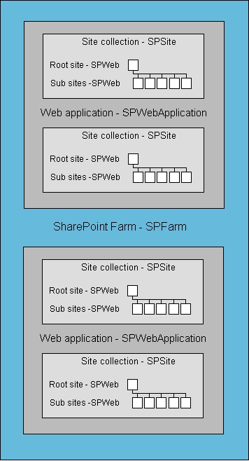The SharePoint Showboat: SPFarm / SPWebApplication / SPSite / SPWeb - Ever get confused?
