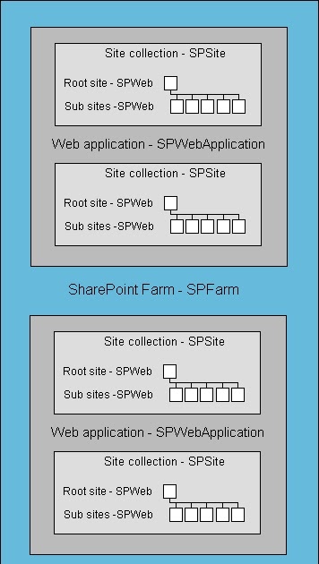 The SharePoint Showboat: SPFarm / SPWebApplication / SPSite / SPWeb - Ever get confused?