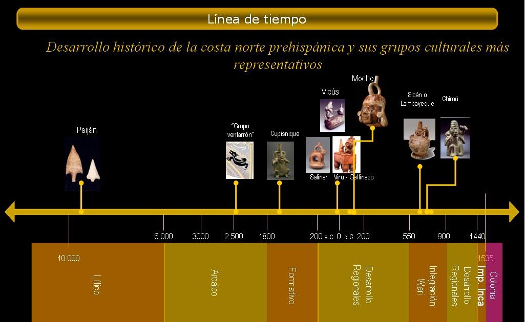 Apissek : Fichas y Organizadores Visuales: Linea de Tiempo : Desarrollo ... Apissek : Fichas y Organizadores Visuales: Linea de Tiempo : Desarrollo ...