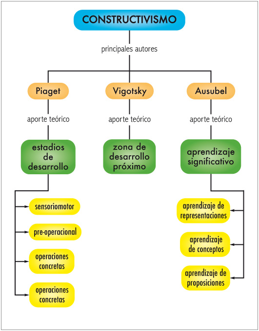 Tertulia sobre Paradigma Constructivista: MAPA CONCEPTUAL