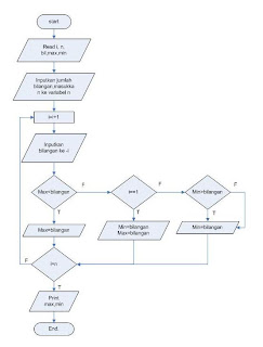 the real dashiki!: Flowchart Menentukan bilangan terbesar