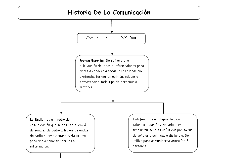 Jabones Decorativos Yaesvali: Mapa conceptual de la historia de la comunicacion