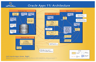 becumappsdba: 4.ORACLE 11i APPS ARCHITECTURE-SKETCH