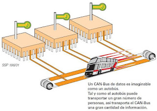 RED CAN: ¿Que es una red CAN?