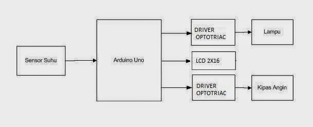 Belajar Arduino: KONTROL SUHU RUANGAN MENGGUNAKAN 5 SENSOR DENGAN ARDUINO