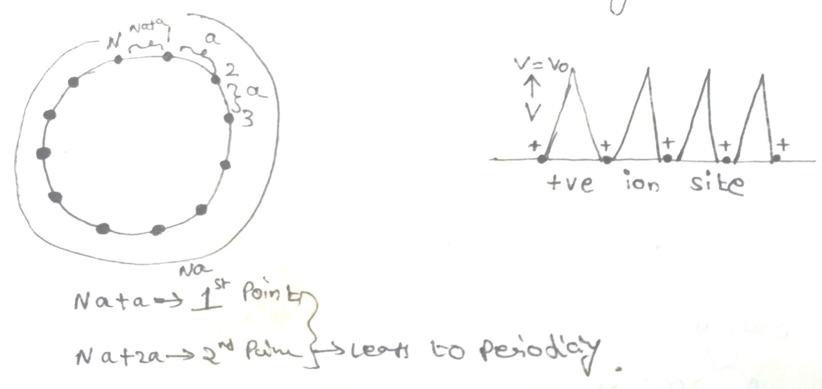 Conceptual Physics: BLOCH THEOREM