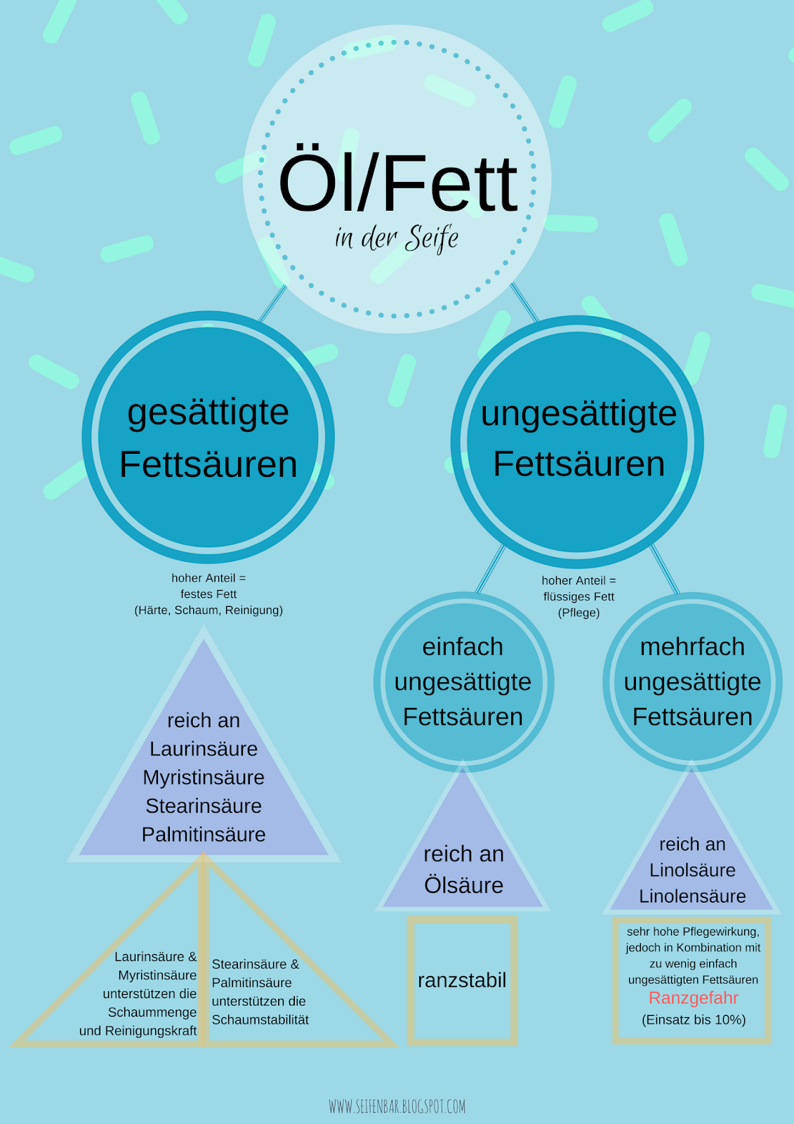 Kleiner Seifen-Crashkurs: Öle und Fette