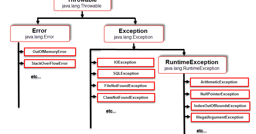 Selenium Automation Helper: Exception Handling
