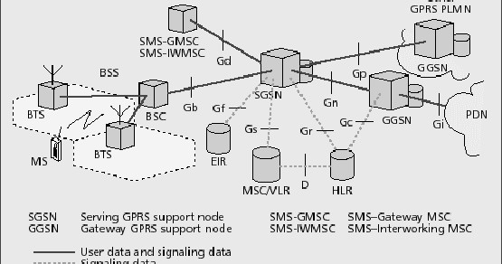 GPRS system architecture