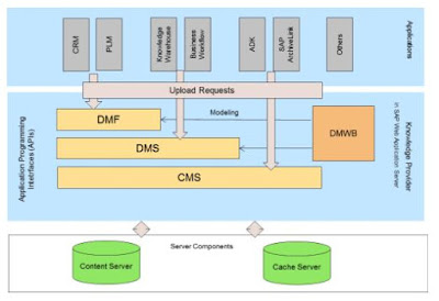 VENKAT SAP BASIS: Content Server Administration
