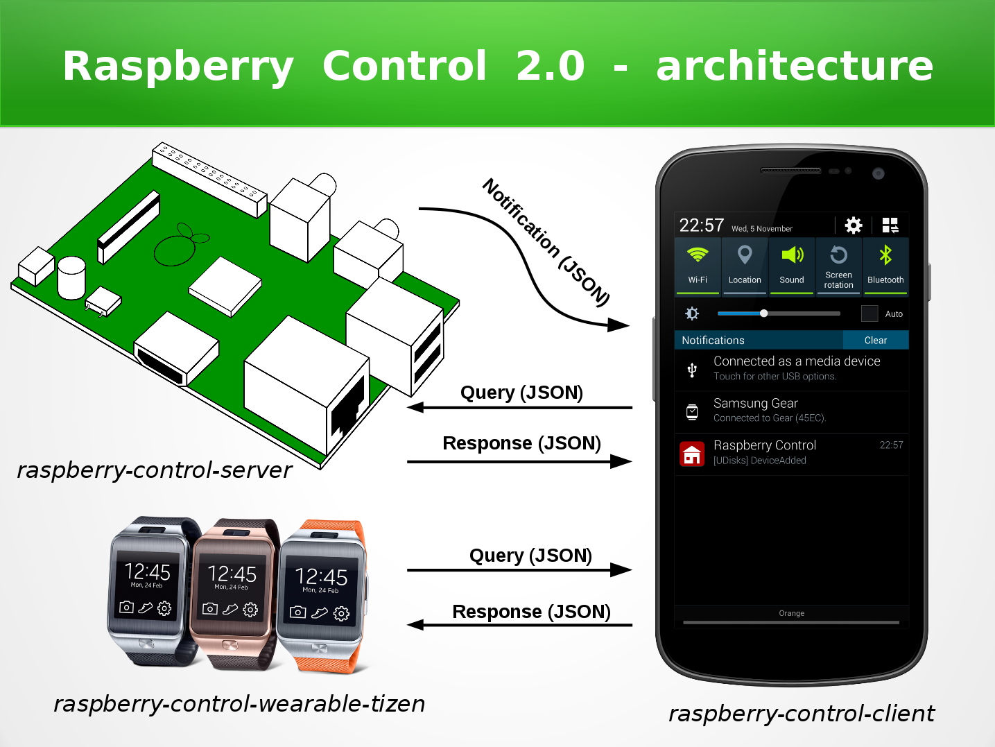 Scout's Blog: Raspberry Pi體驗：安裝設定Raspberry Control，建立屬於你的物聯網吧!!
