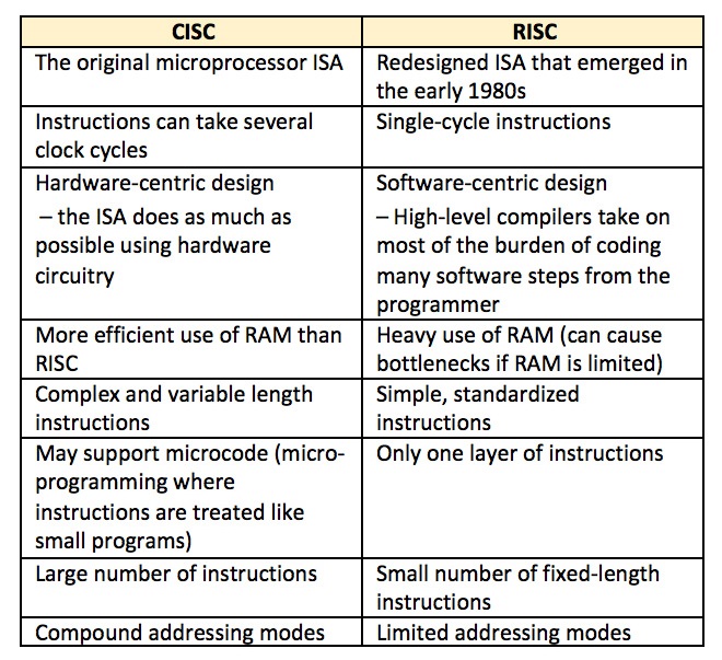 Microprocessor atau Microcontroller