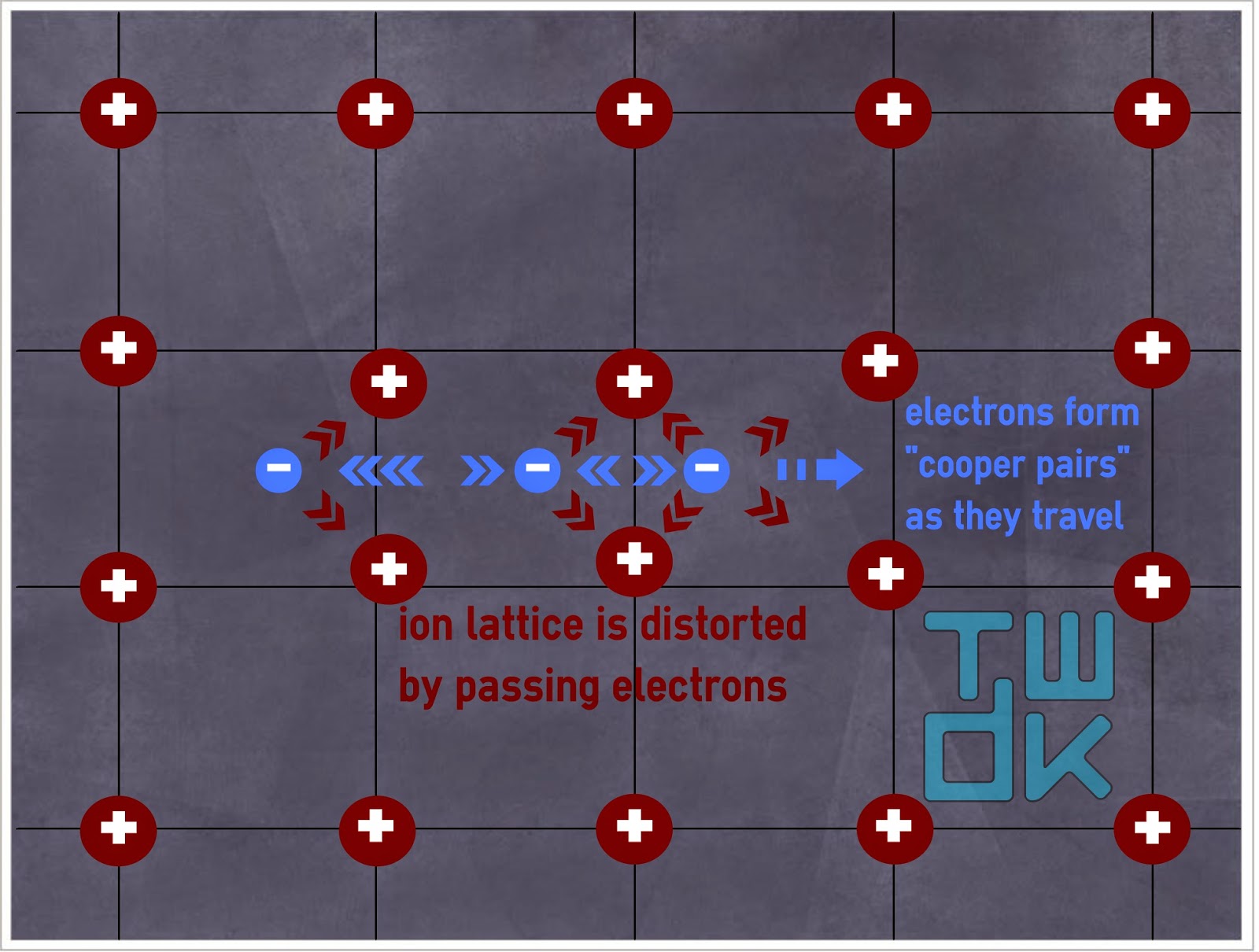 Things We Don't Know: Can we make room temperature superconductors?