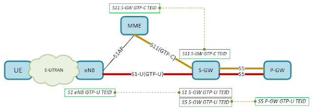 LTE : Tracking Area Update with SGW Change