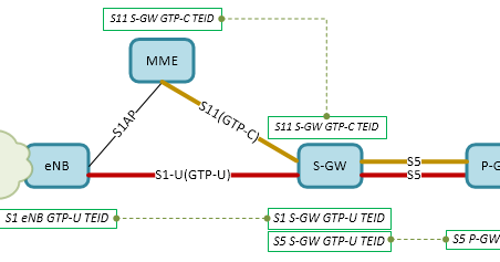 Red Mouse: VoLTE: Understanding of GTP TEID to use in LTE trouble shooting
