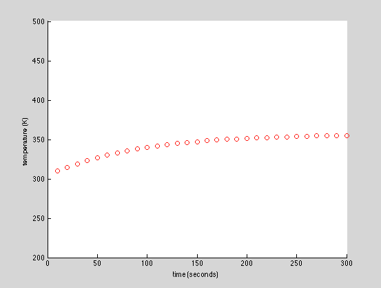 ENGR 160: Eunice Paik's Blog: MATLAB Thermal Systems Part 2