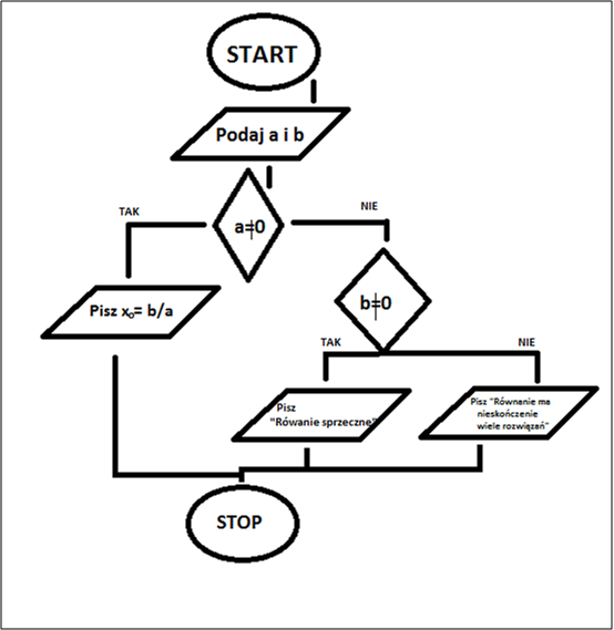 Szkoła w Pilotażu Programowania: Algorytm obliczający miejsce miejsce ...