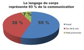 Ardianita Chrisanty: Professor Albert Mehrabian's communications model