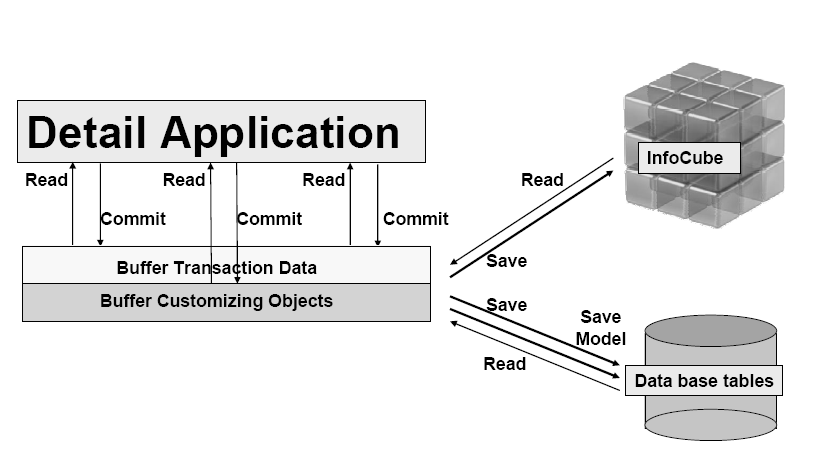 SAP BW Modeling Locking of Plan Data - SAP ABAP