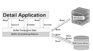 SAP BW Modeling Locking of Plan Data - SAP ABAP