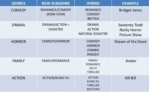 Mollie's A2 Media Coursework 2014: 7c. Sub-genres and Hybrid Genres