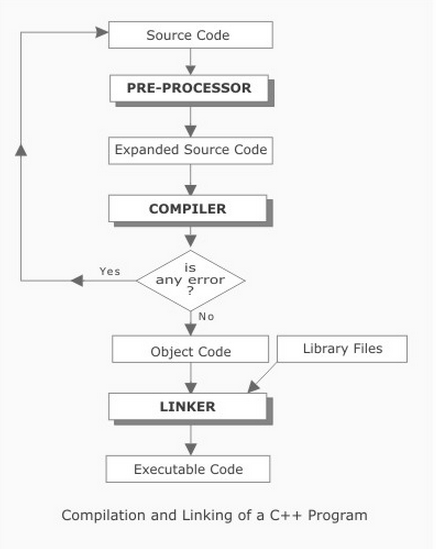 C++ Programs and projects from Basic: Chapter 1