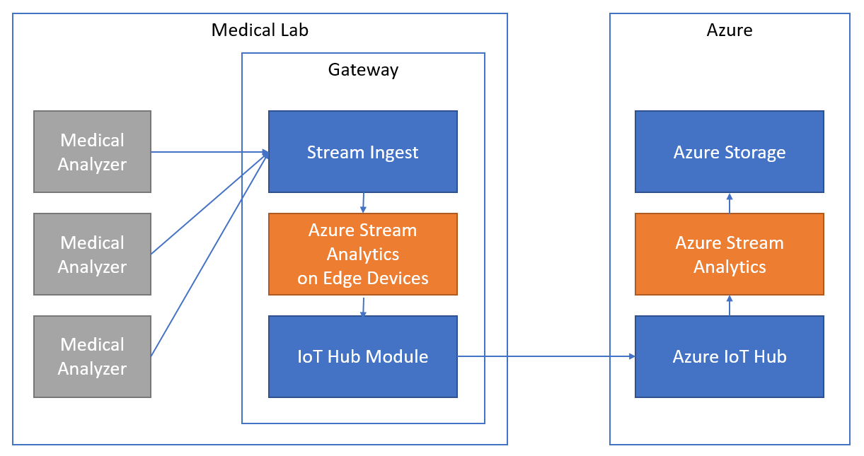 Running Azure Stream Analytics on Edge Devices