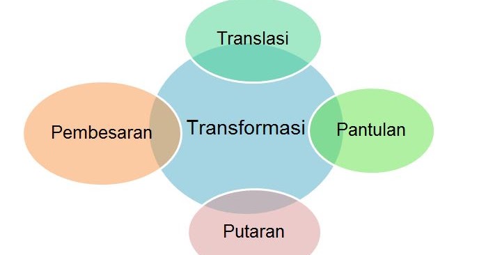 Geometer's Sketchpad (GSP): Belajar Transformasi Menggunakan Perisian GSP