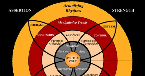 Compass Therapy Christian Psychology In Action How The Self Compass