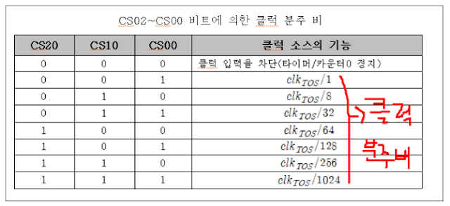 [FND_TCCR_TIMSK_OCR_INTERRUPT] OCR을 이용한 펄스폭 제어