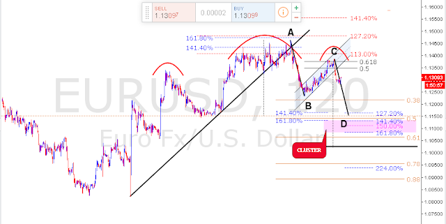 Forex Trading: Structure-Cluster-ABCD-Eventual-H&S | Forex Trading