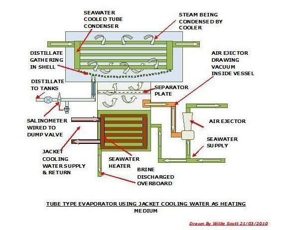 NAVAL ARCHITECTURE KNOWLEDGE: Fresh Water from Sea Water on Ships